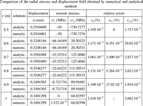 Table 1 From Thermoelastic Analysis Of Functionally Graded Hollow Circular Disc Semantic Scholar