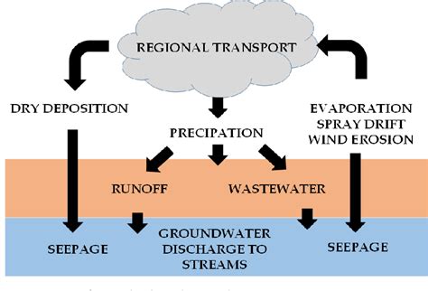 Figure From Impacts Of Pesticide Application On Aquatic Environments And Fish Diversity