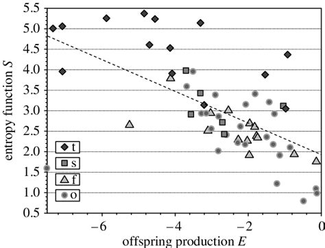 The Relation Between E And S For Species That Satisfy The Condition E Download Scientific