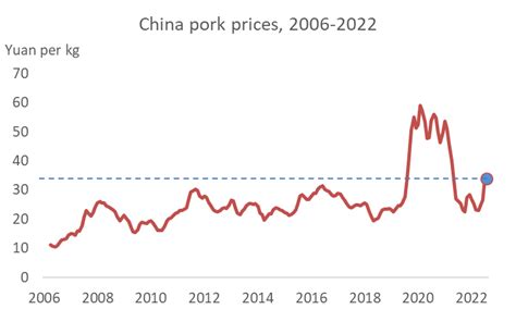 Dim Sums Rural China Economics And Policy Gyrating Pork Prices Vex