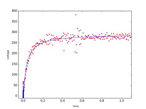 Chi Squared Test Appropriate Goodness Of Fit Measure For Signal With