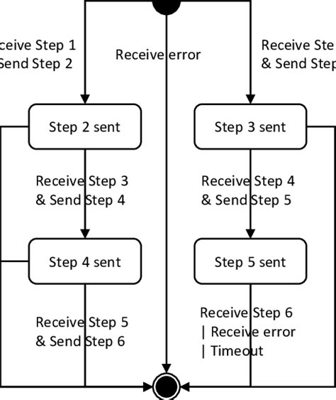 State Machine Of The Protocol Implementation Download Scientific Diagram