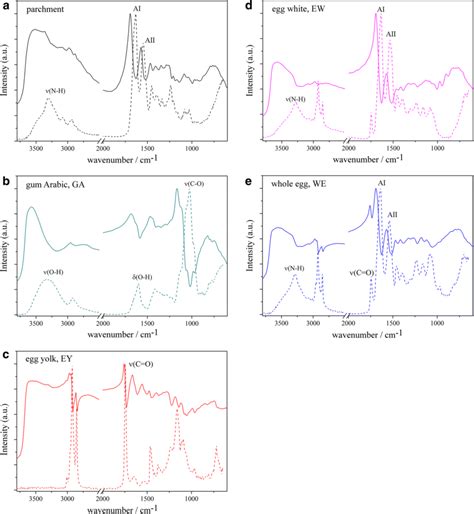 Comparison between ER FTIR and μ ATR measurements on a parchment b Download Scientific