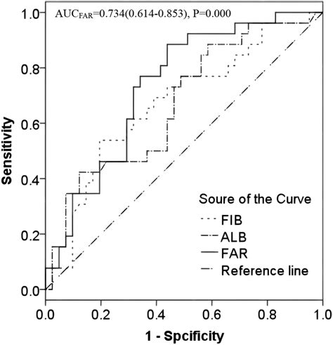 Roc Analysis Of Different Variables Predicting Poor Prognosis Sle Download Scientific Diagram