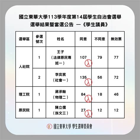 國立東華大學 學生選舉委員會 Ndhusaec2017 On Threads