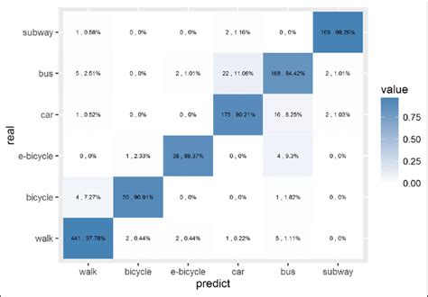 Confusion Matrix Of Travel Mode Detection Results Download Scientific Diagram