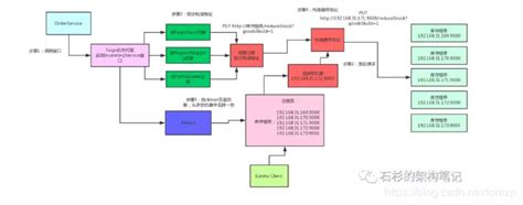 Spring Cloud 底层原理 Spring Cloud 教程