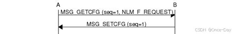 Linux之netlink2libnl使用介绍1 Csdn博客