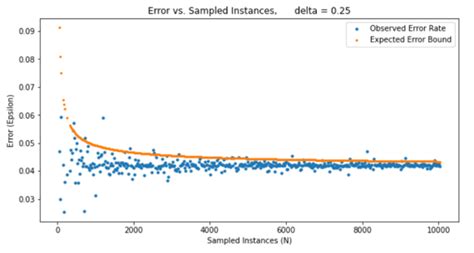 Observed Error And Error Bound Vs Sample Size For δ 025 Download Scientific Diagram