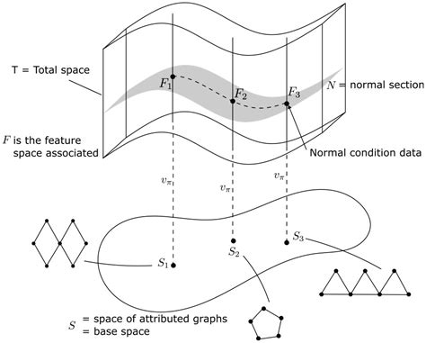 similarity assessment of structures for population based structural health monitoring via graph