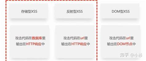 XSS学习 知乎