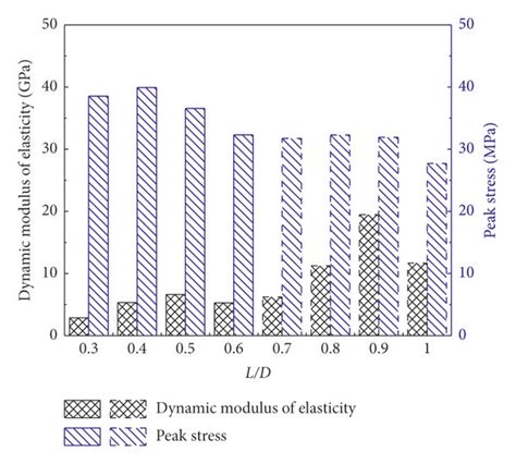 Dynamic Modulus Of Elasticity And The Peak Stress Of Coal Samples With Download Scientific