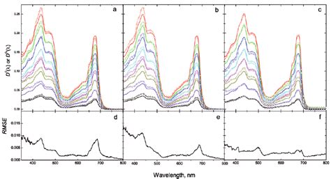 Reconstruction Of C Pyrenoidosa D C λ Spectra Using A D F λ Download Scientific