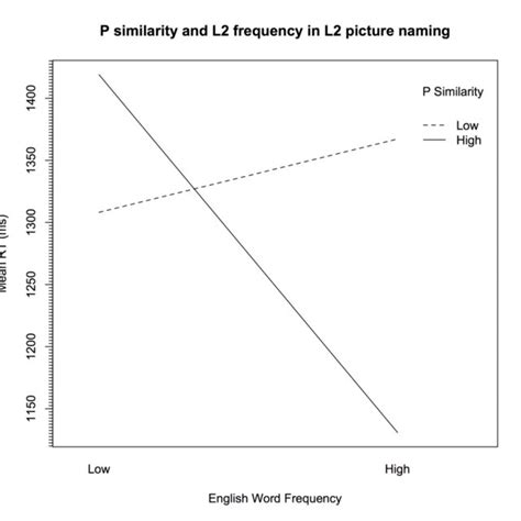 1 The Revised Hierarchical Model Of Bilingual Processing From Kroll