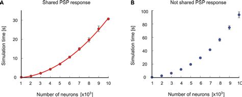evaluation of the simulation performance for neural sampling networks