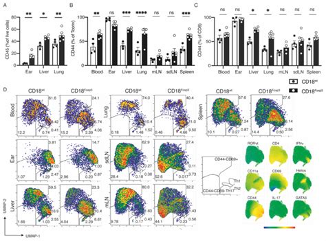 Multiorgan Inflammation In Cd18 Foxp3 Mice Is Characterized By
