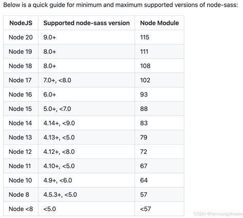 Mac（m 序列）电脑 Vue 项目node Sass 安装报错问题解决mac Node Sass Csdn博客