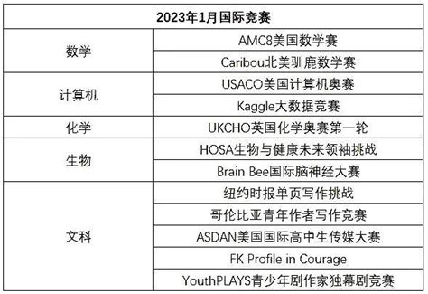 超全！2023各学科国际竞赛大汇总，建议收藏！ 知乎
