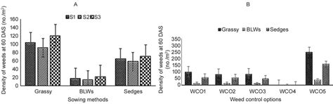 Effect Of Sowing Methods A And Weed Control Options B On Weed