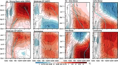 A Spatial‐temporal Structure Of The Equatorial Sst Anomalies Shading