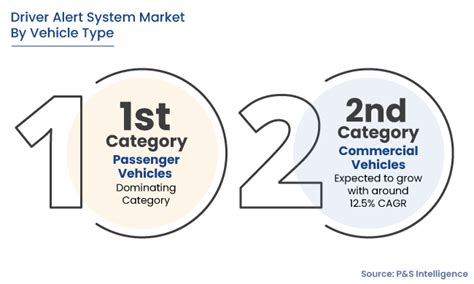Driver Alert System Market Size Share And Demand Analysis