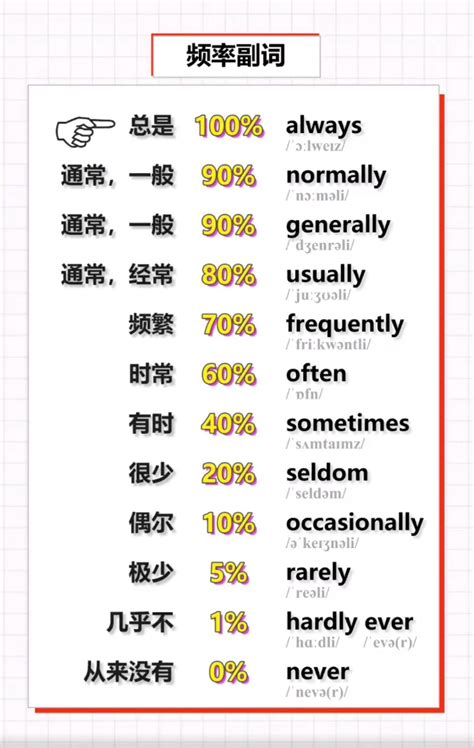 alwaysusuallyoften 怎么分 盘点英语中常用的频率副词 MY