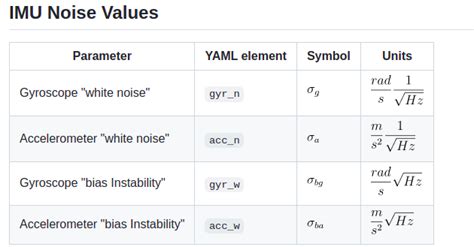 Doubt Regarding Unit Of Imu Noise Params · Issue 36 · Gaowenliangimu