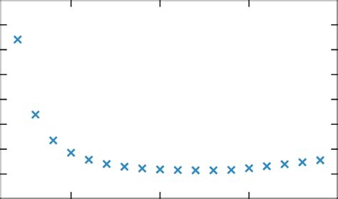 Computational Time For The Adaptive Softmax On The Bulgarian Europarl