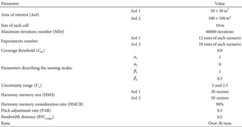 Table 1 From An Efficient Deployment Model For Maximizing Coverage Of Heterogeneous Wireless