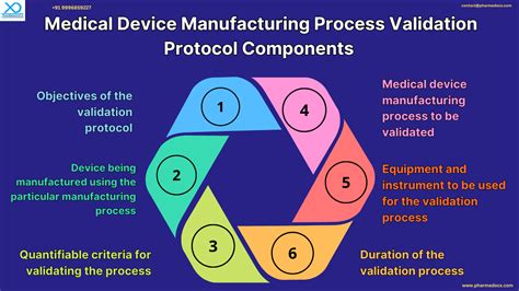 Medical Device Process Validation Consultation Services Pharmadocx