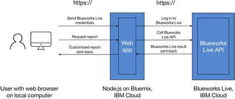 do more with the ibm blueworks live rest api part 5 write web