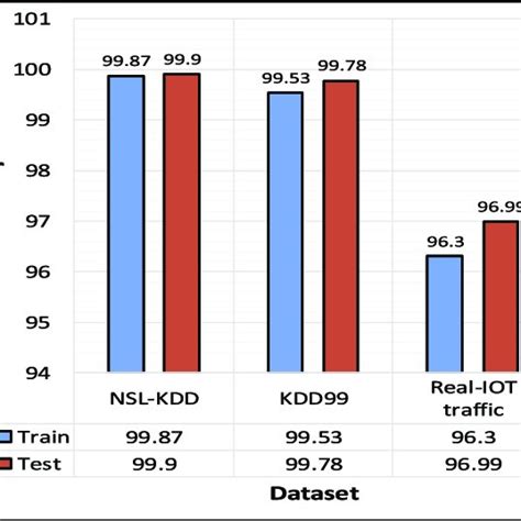 Accuracy Of The Proposed Model Download Scientific Diagram