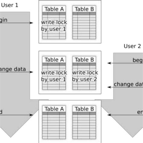 The Transactional Locking Of A Rdbms Download Scientific Diagram