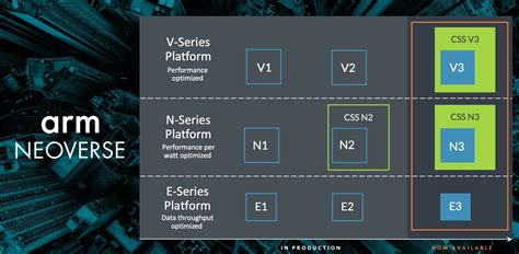 Research Brief Inside Arms Neoverse Css N3 And V3 Announcements Nand
