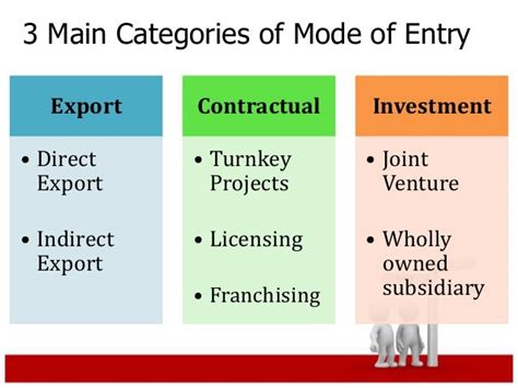 Modes Of Entry