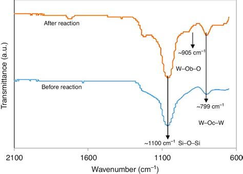 Ftir Spectrum Of Sta Zro2 Mcm 41 Download Scientific Diagram