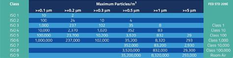 Cleanroom Classifications Precision Cleanrooms