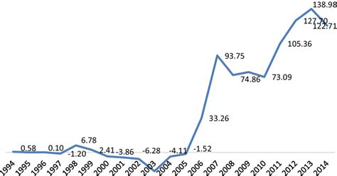 Investments In Knowledge Codification By Russian Firms The Data Download Scientific Diagram