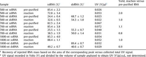 recovery of ssrna and dsrna molecules download scientific diagram