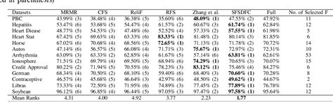 Table Ii From A Supervised Feature Selection Method For Mixed Type Data