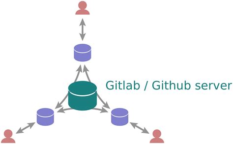 git and github version control 2025 rasia catherin