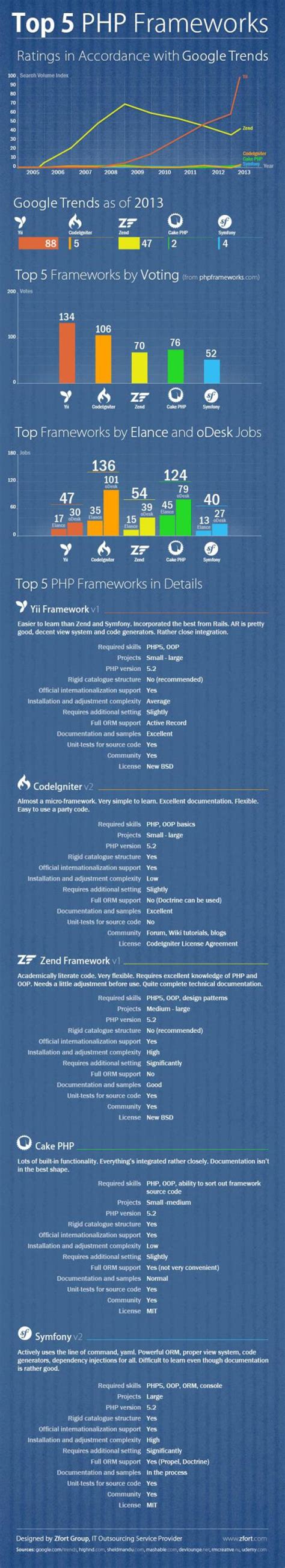 Php Frameworks Comparison Zend Symfony Codeigniter Yii And Cake Php Web Development Design