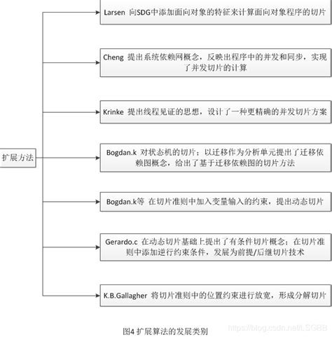 程序切片的起源与发展前向切片和后向切片暮光乐鱼的博客 Csdn博客