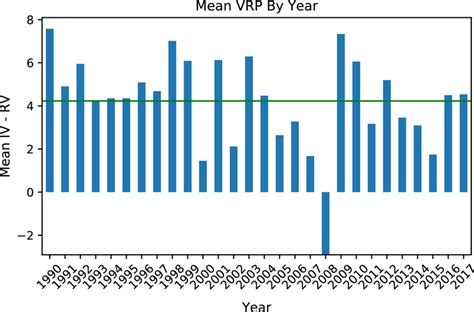 This Chart Shows That Implied Volatility Exceeds Realized Volatility On