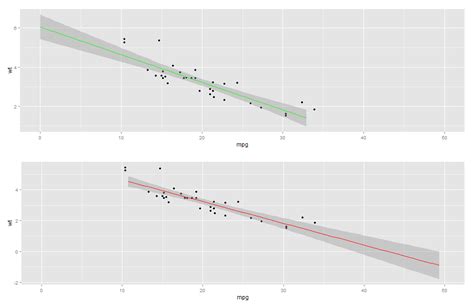 R Extend Geom Smooth In A Single Direction Stack Overflow