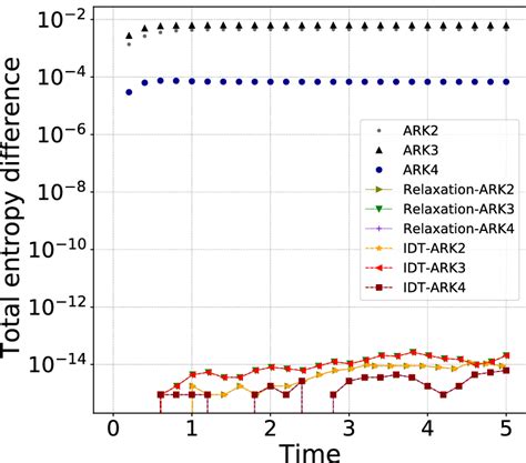 ODE Conserved Exponential Entropy Total Entropy Differences For Both