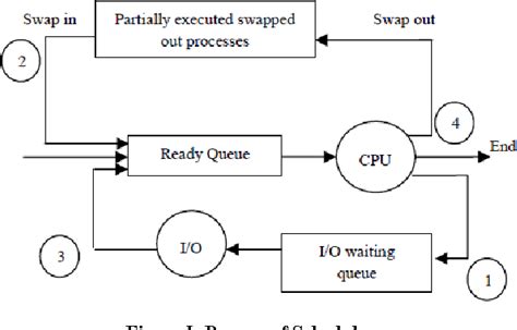 Figure I From Analysis And Comparison Of Cpu Scheduling Algorithms