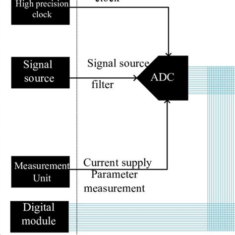 Block Diagram Of ADC Automatic Test System Download Scientific Diagram