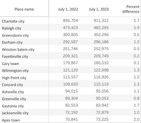 Triangle Economic News Page 46 The Nc Triangle