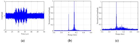 Sensors Free Full Text A Novel Interference Suppression Method For Interrupted Sampling